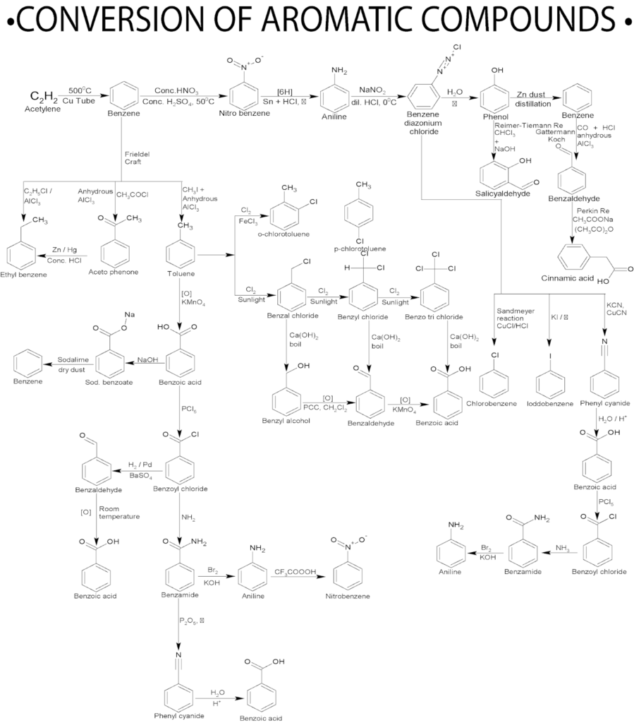 Conversion of Aromatic Compounds|ISC|CBSE|JEE|NEET ALL ABOUT CHEMISTRY