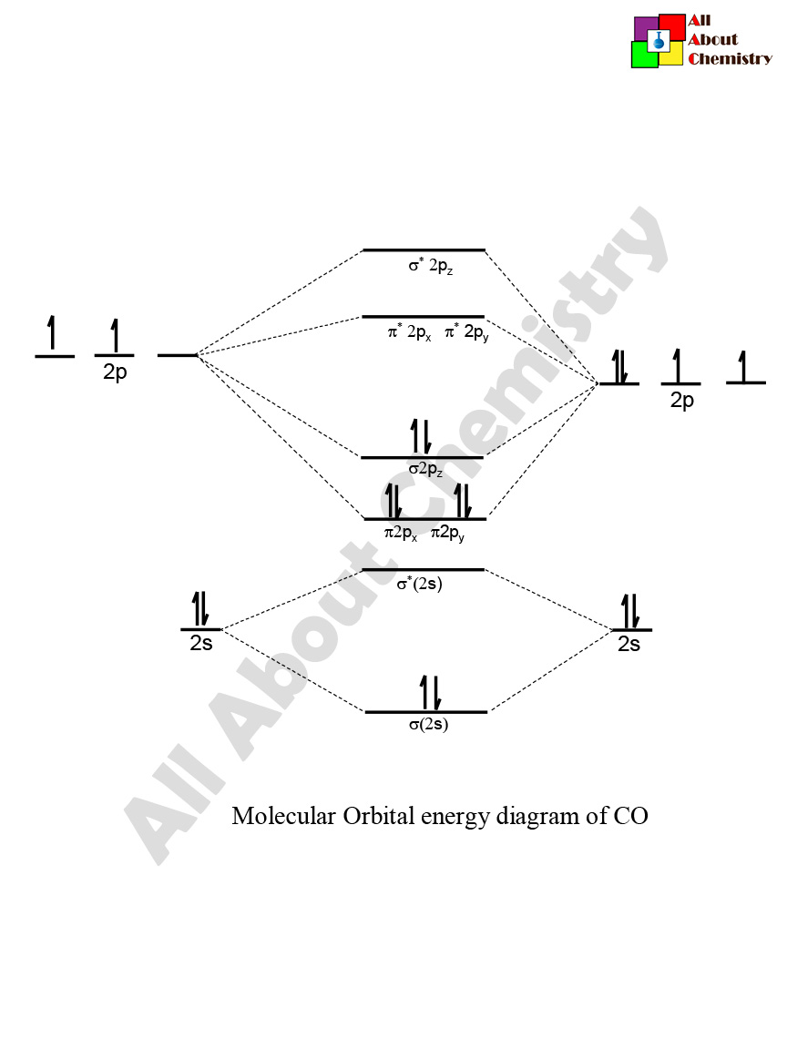 Molecular Orbital Diagram of CO ALL ABOUT CHEMISTRY