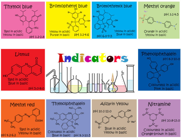 Indicators ALL ABOUT CHEMISTRY