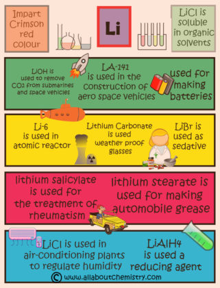 Lithium - All About Chemistry