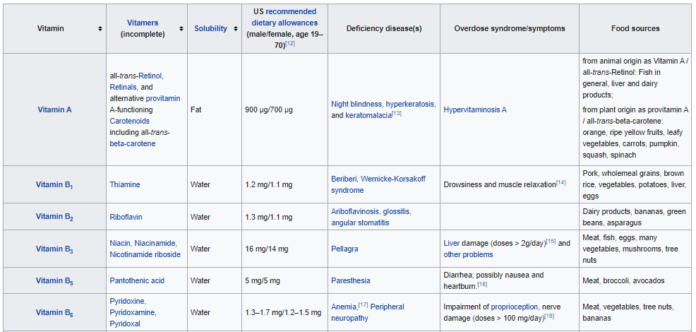 Vitamins and Hormones|ISC Chemistry Project|Biswajit Das - All About ...